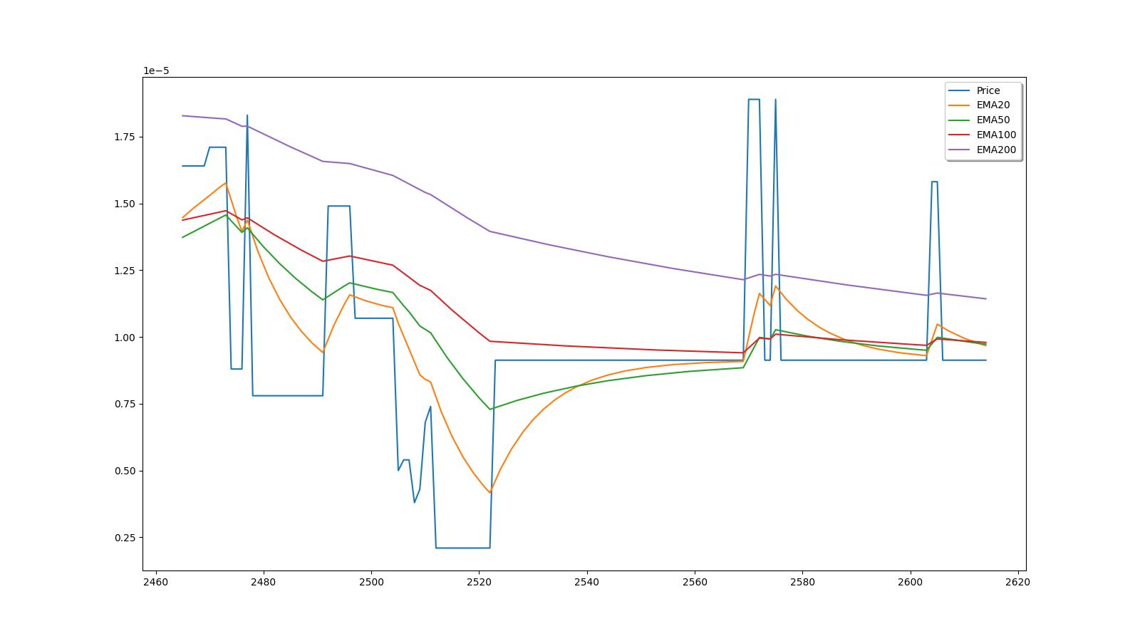 DxChain Token Exponential Moving Averages