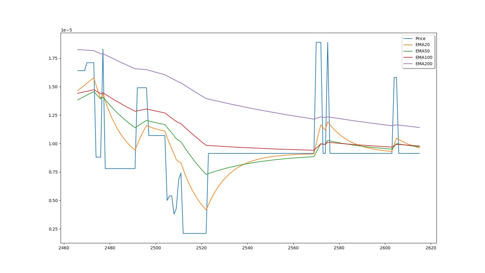 DxChain Token Exponential Moving Averages