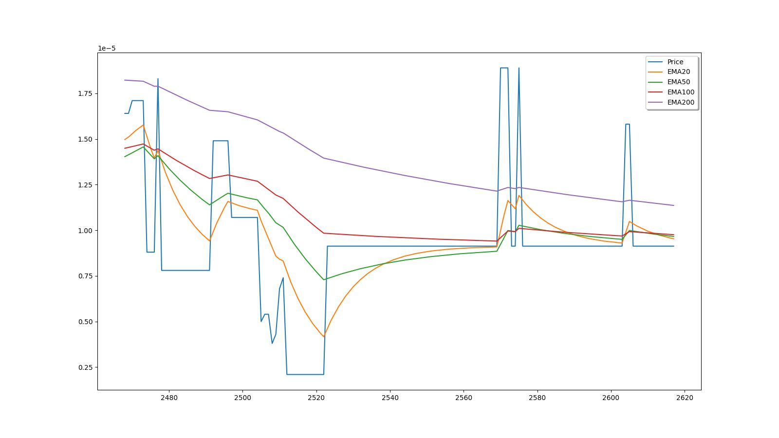 DxChain Token Exponential Moving Averages