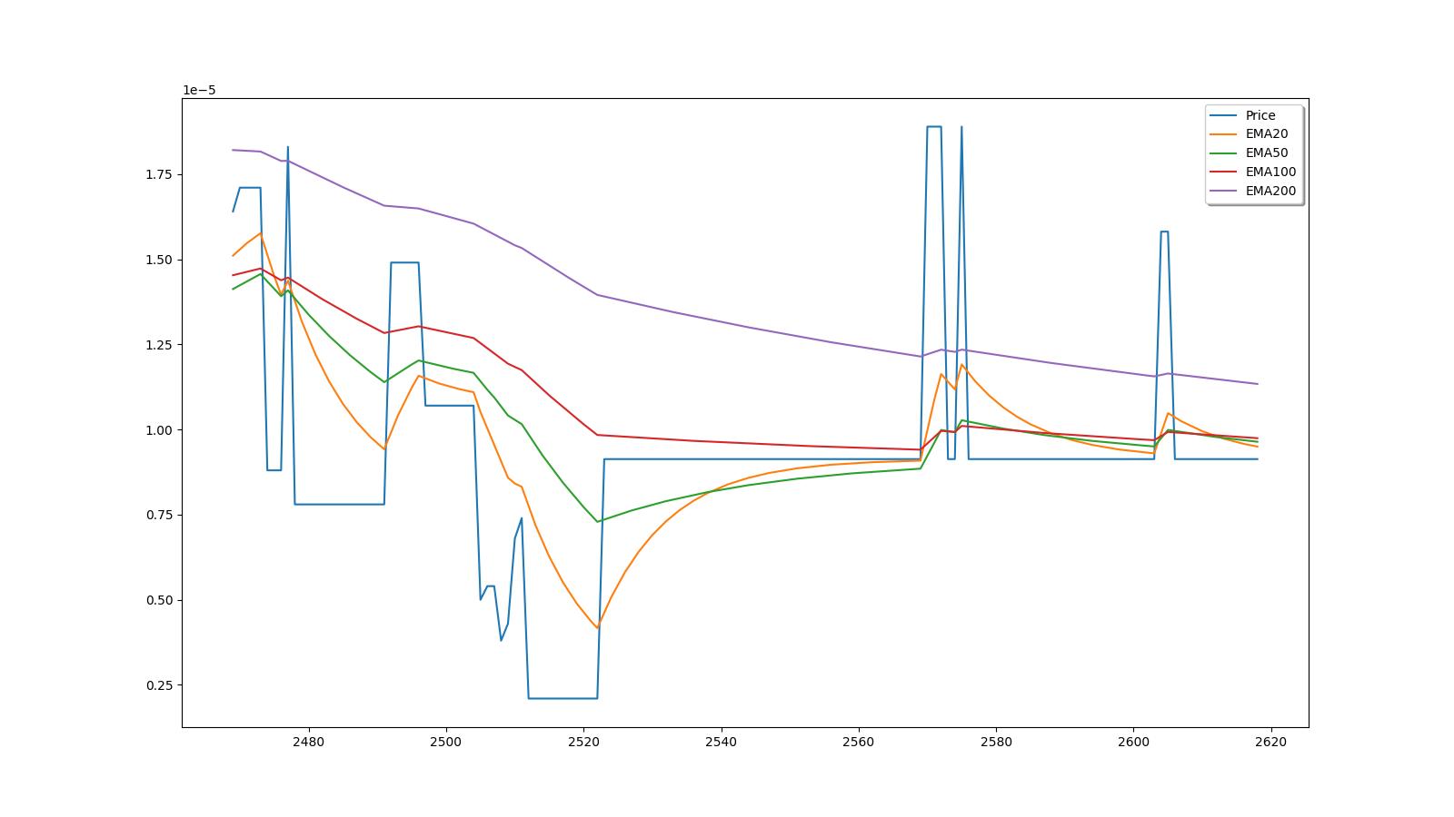 DxChain Token Exponential Moving Averages