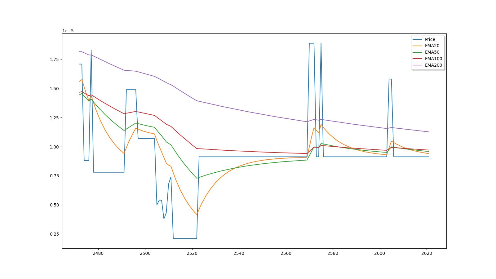 DxChain Token Exponential Moving Averages