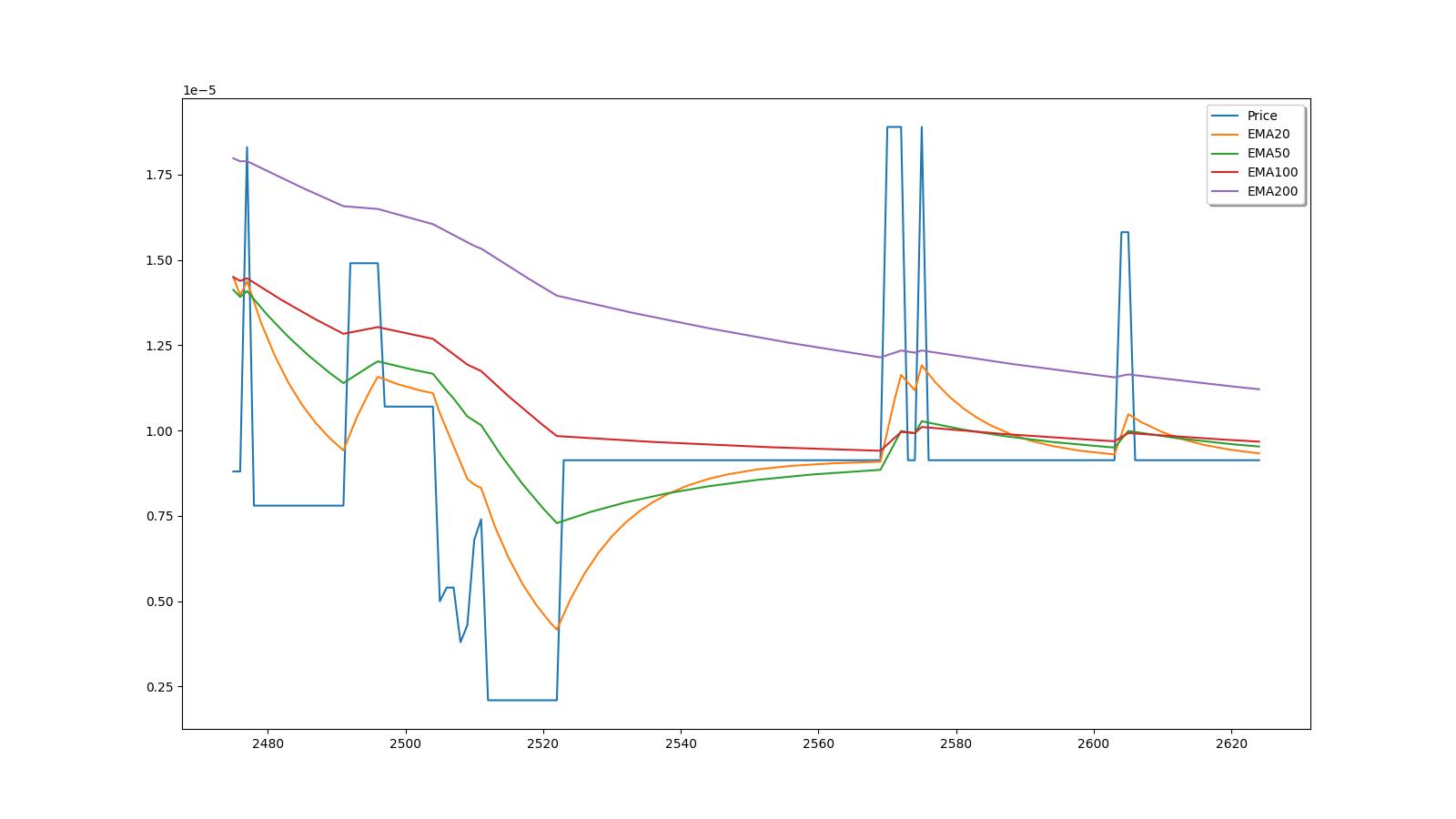 DxChain Token Exponential Moving Averages