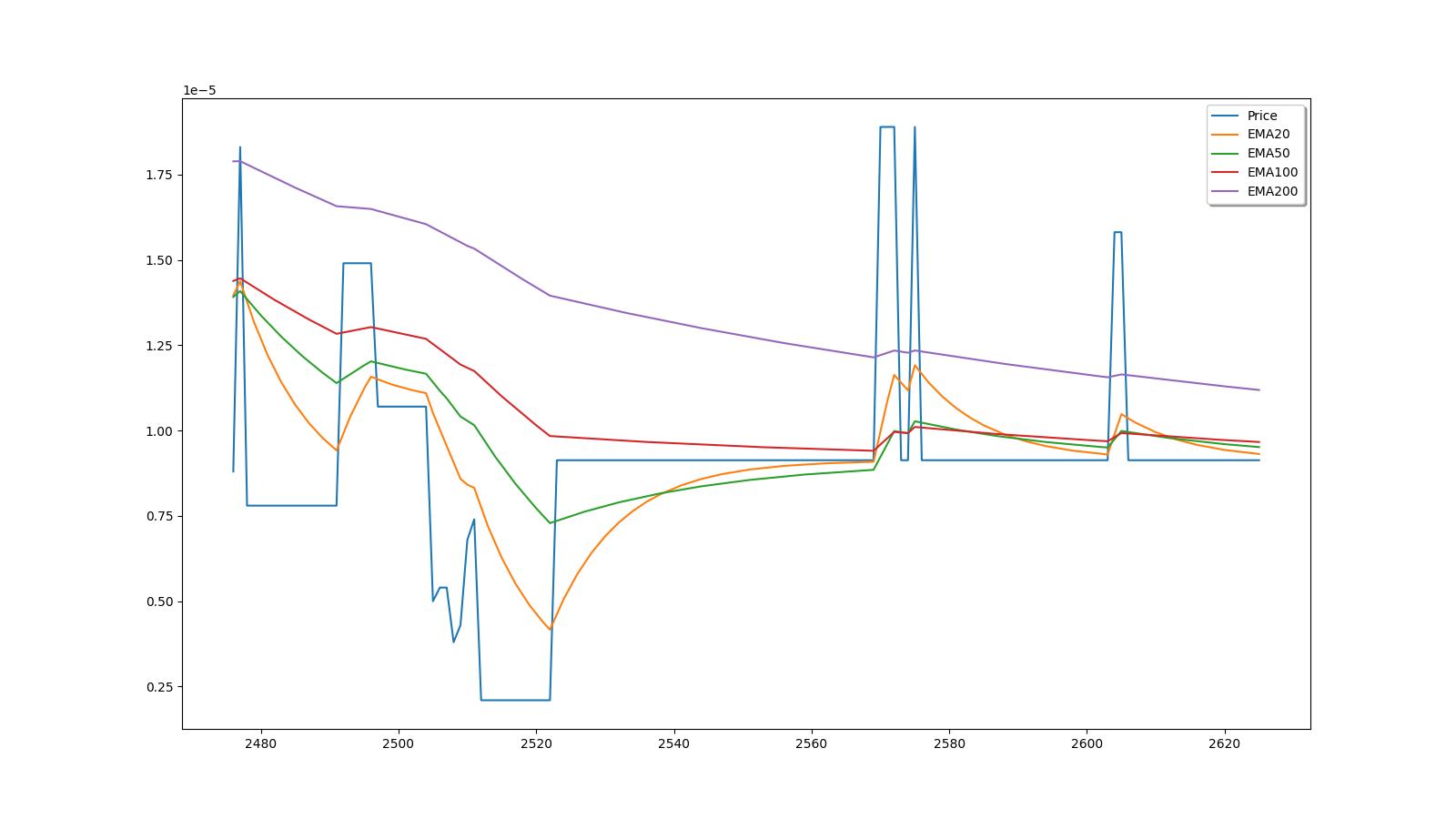 DxChain Token Exponential Moving Averages