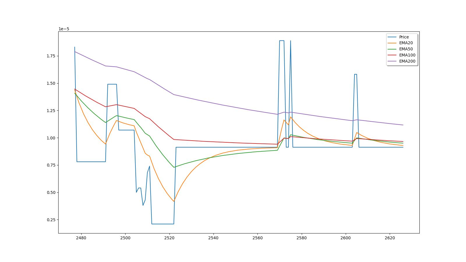 DxChain Token Exponential Moving Averages