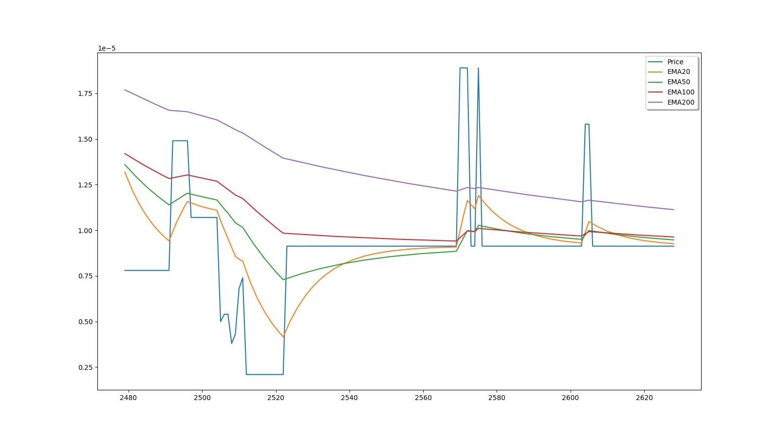 DxChain Token Exponential Moving Averages