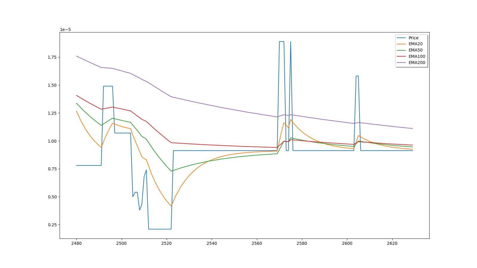 DxChain Token Exponential Moving Averages
