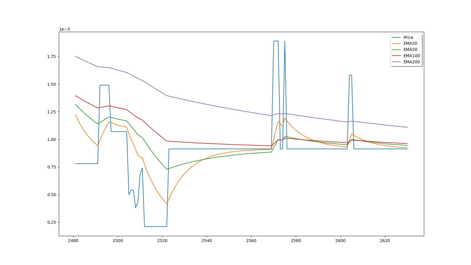 DxChain Token Exponential Moving Averages