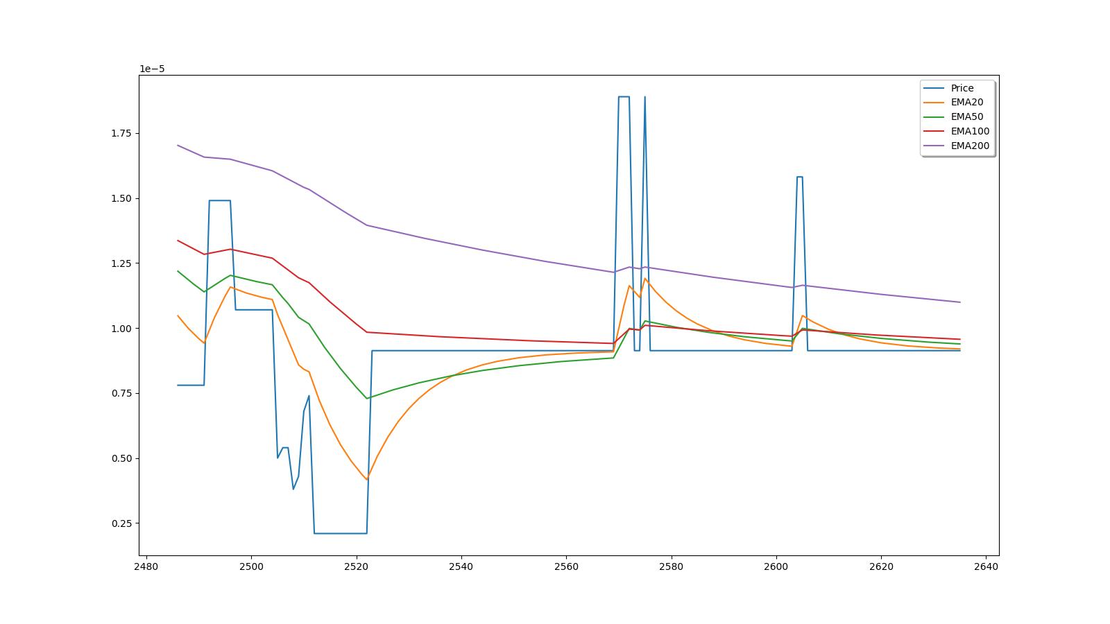 DxChain Token Exponential Moving Averages