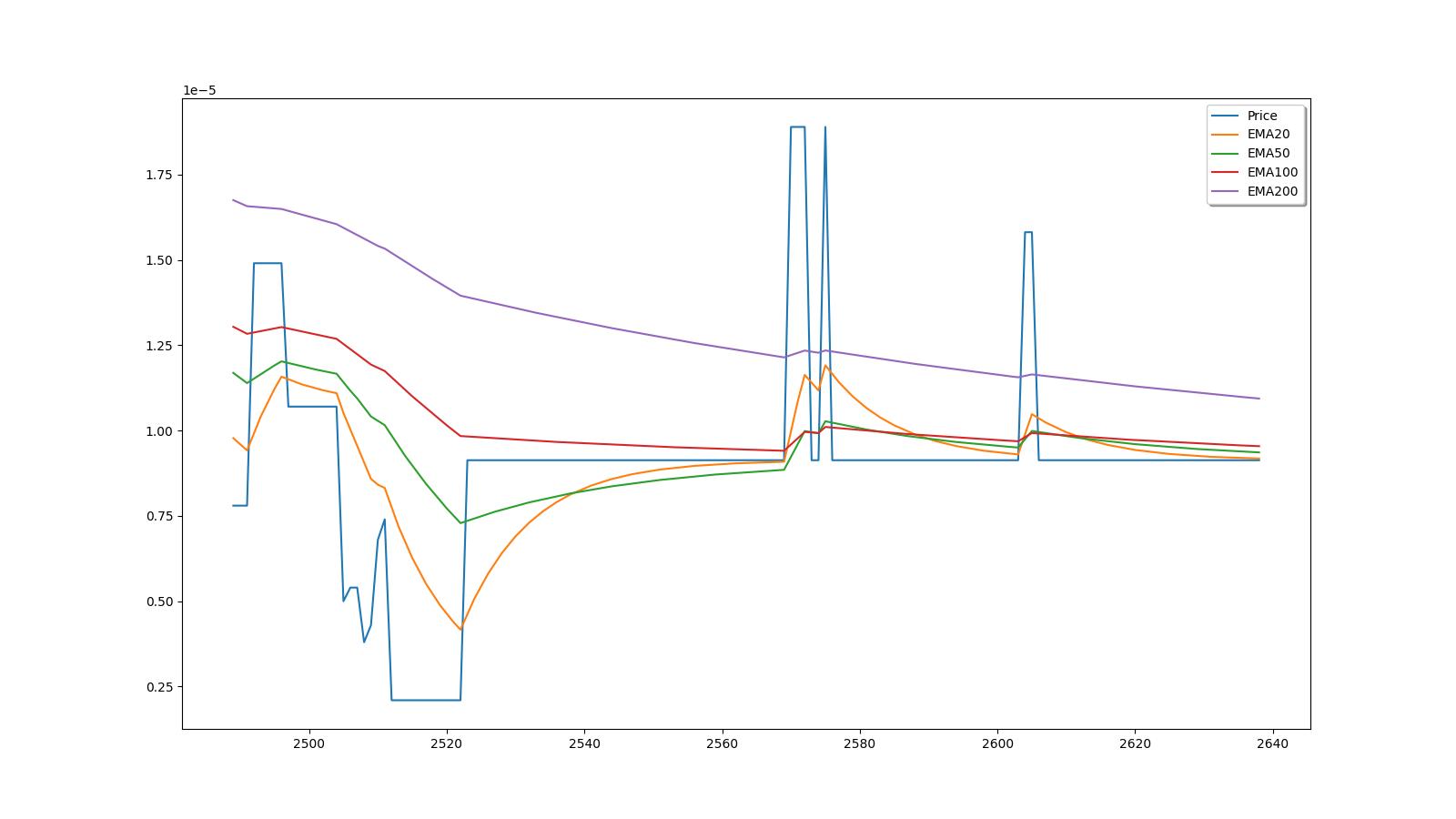 DxChain Token Exponential Moving Averages