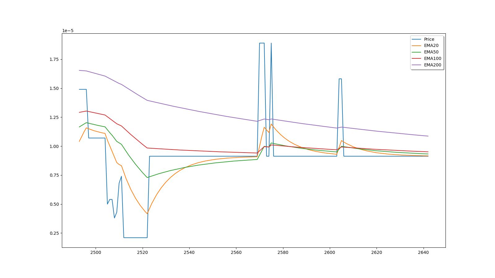 DxChain Token Exponential Moving Averages