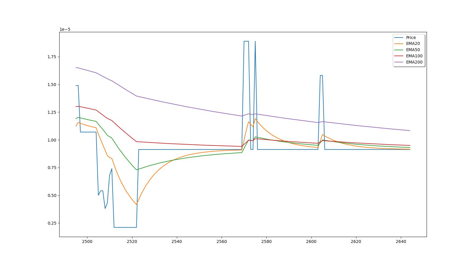 DxChain Token Exponential Moving Averages