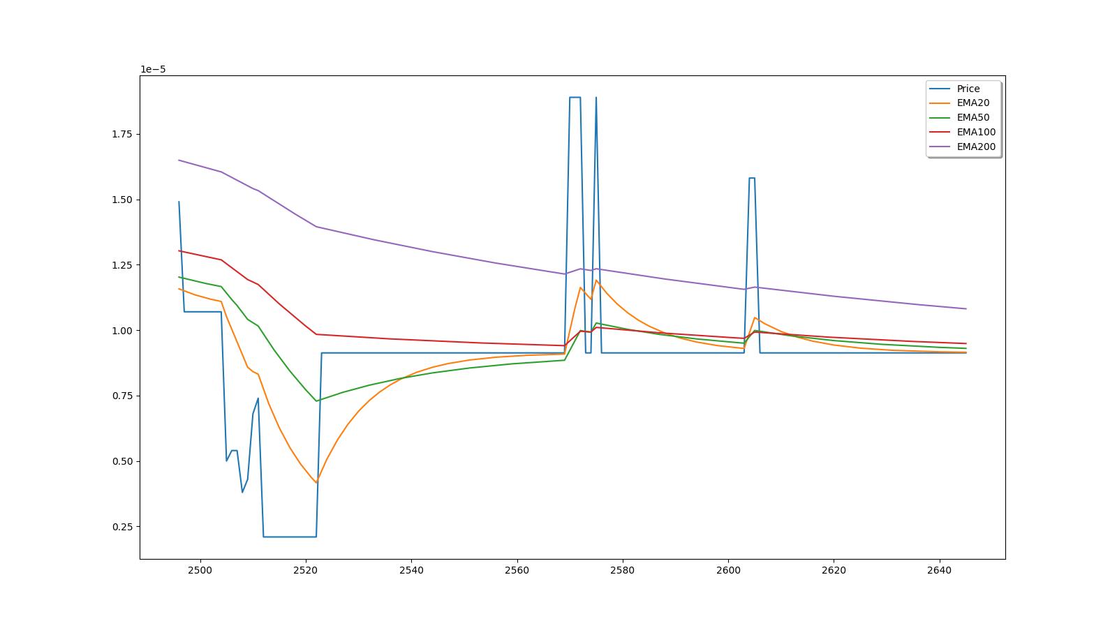 DxChain Token Exponential Moving Averages