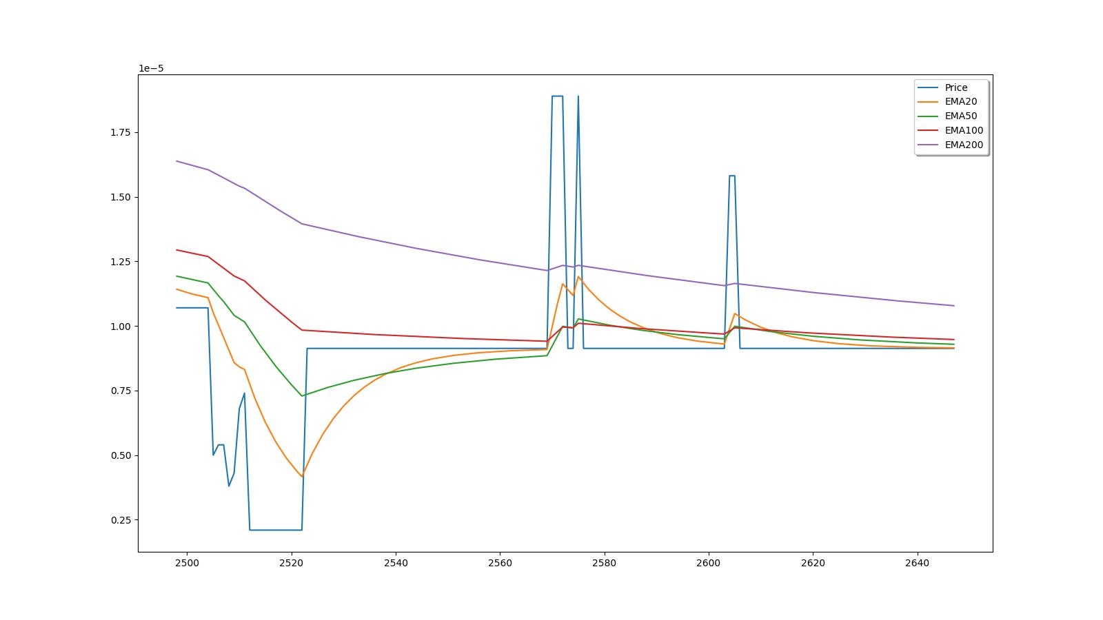 DxChain Token Exponential Moving Averages
