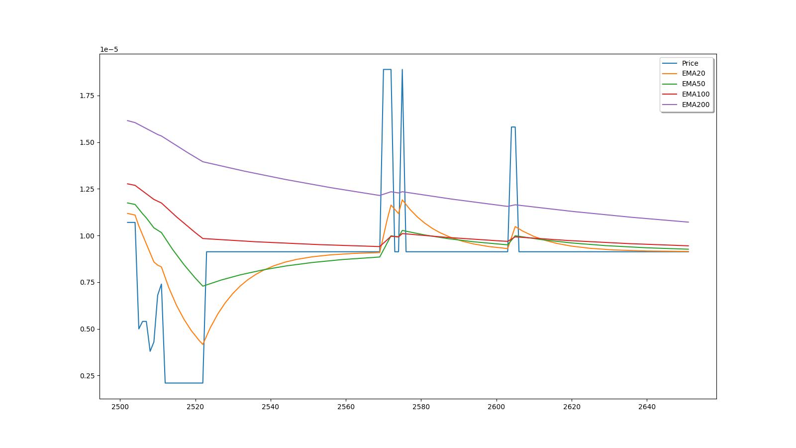 DxChain Token Exponential Moving Averages