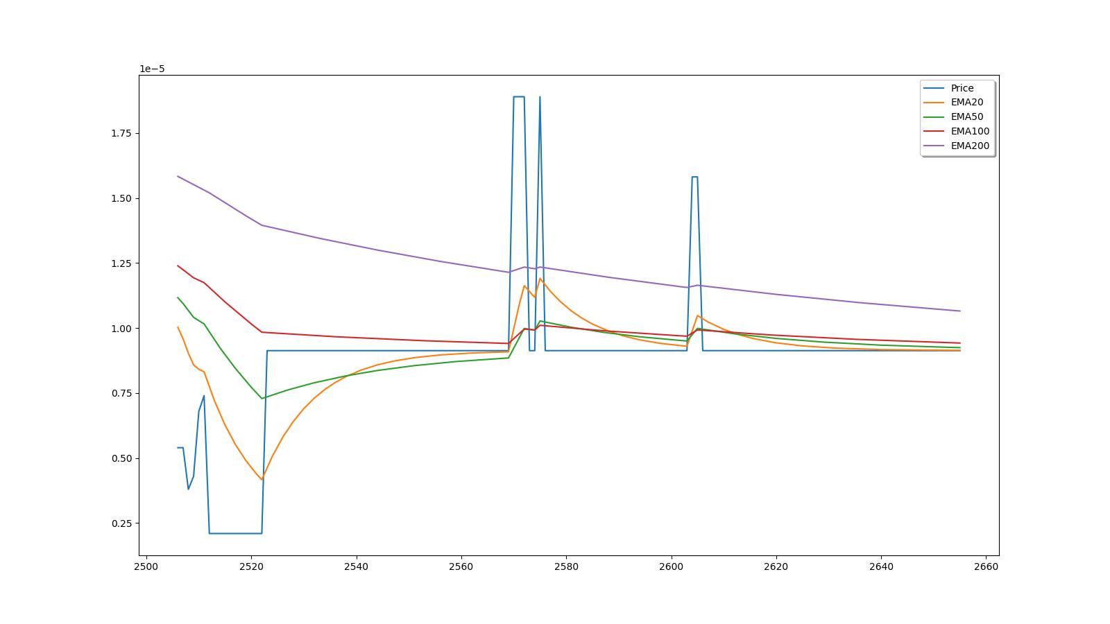 DxChain Token Exponential Moving Averages