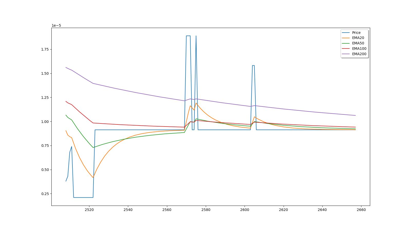 DxChain Token Exponential Moving Averages
