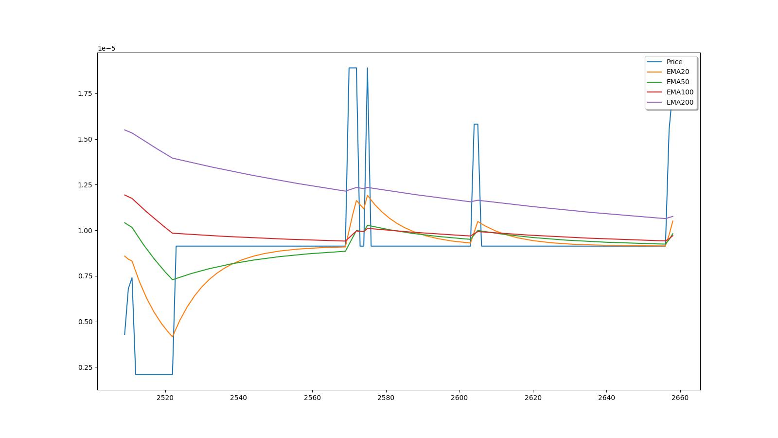 DxChain Token Exponential Moving Averages