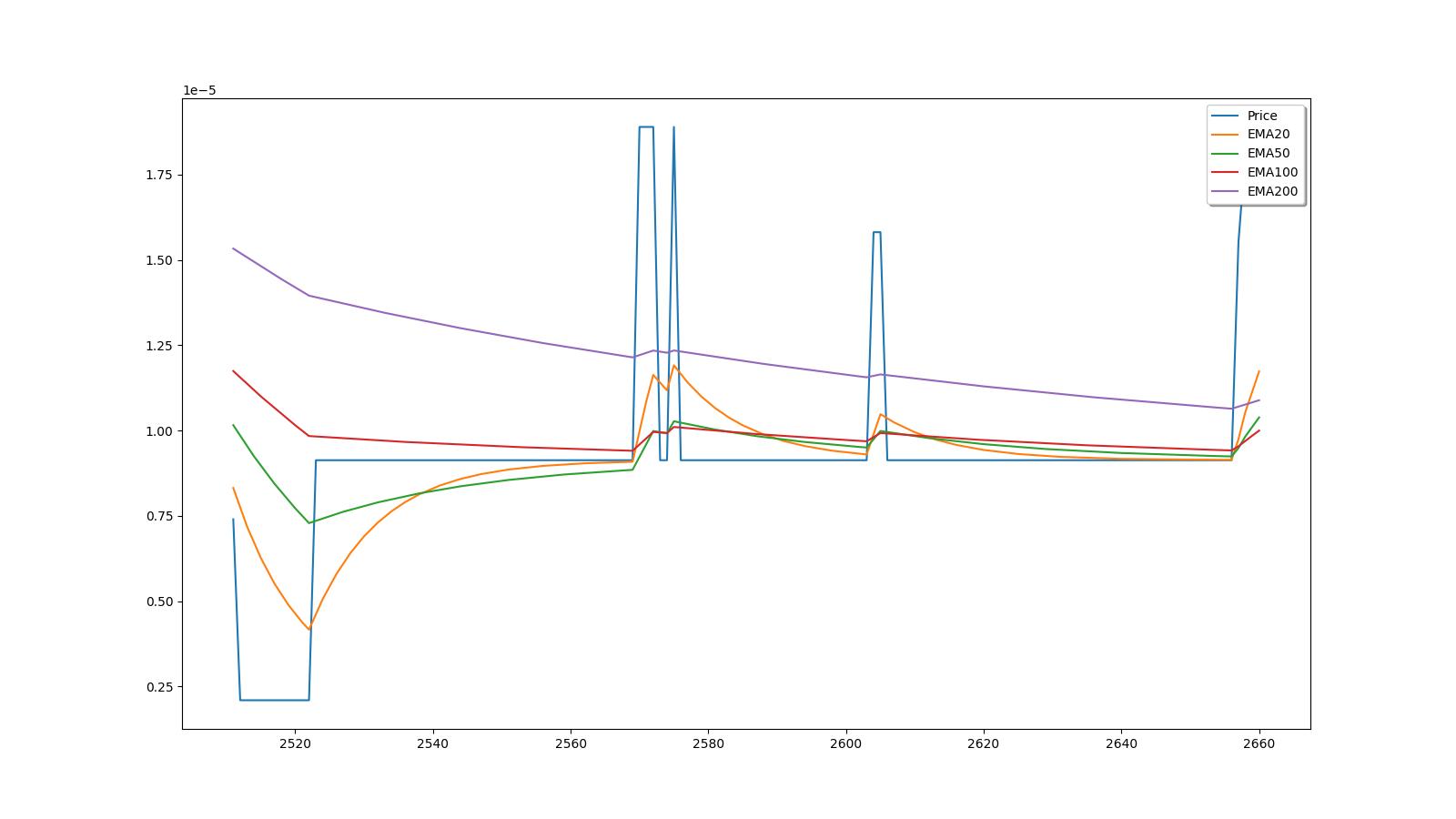 DxChain Token Exponential Moving Averages