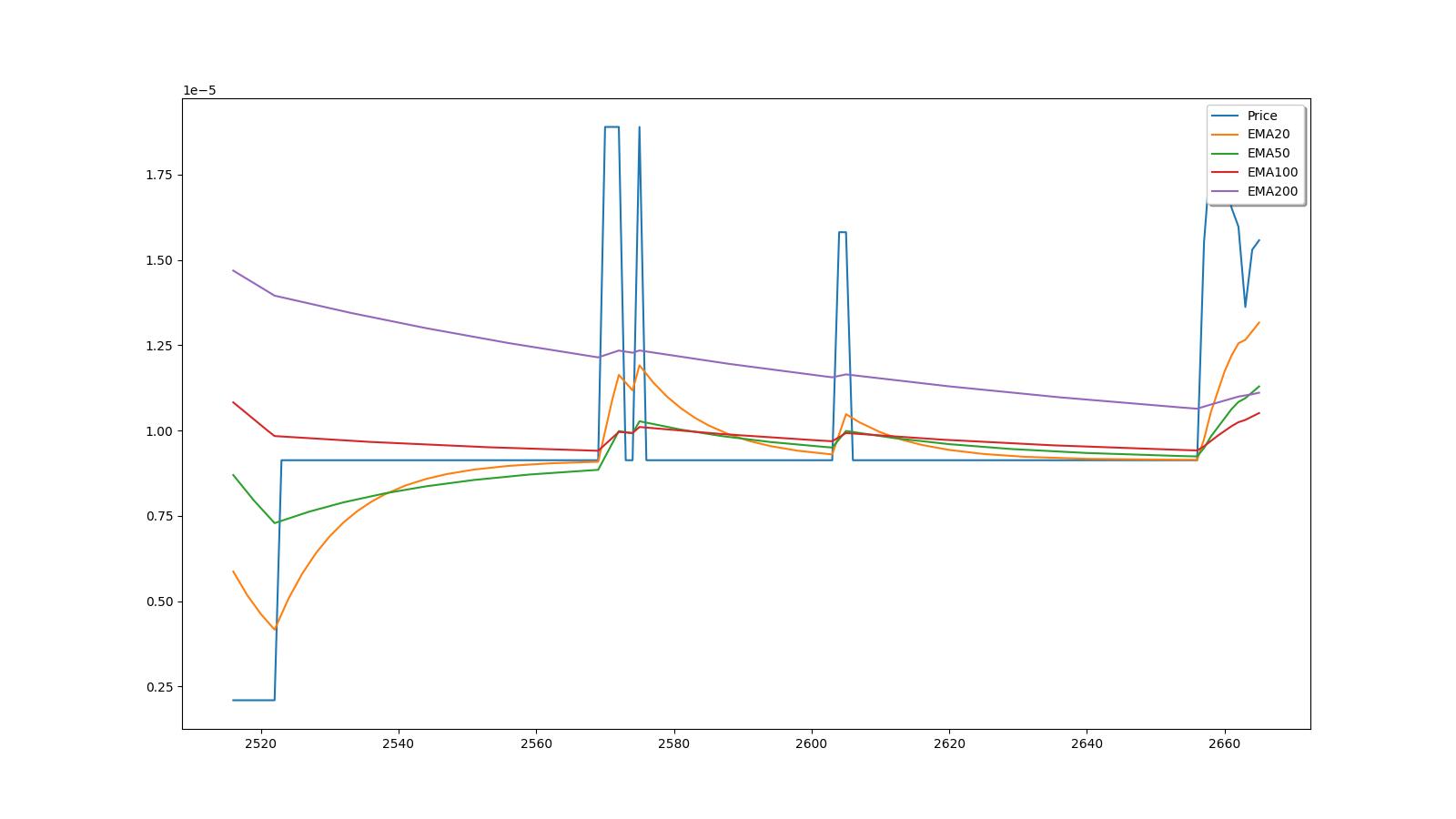 DxChain Token Exponential Moving Averages