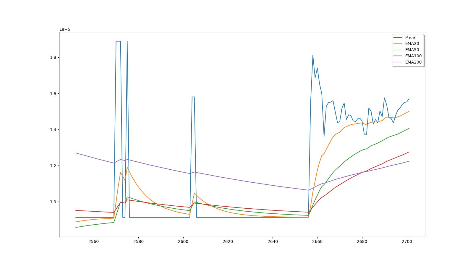 DxChain Token Exponential Moving Averages