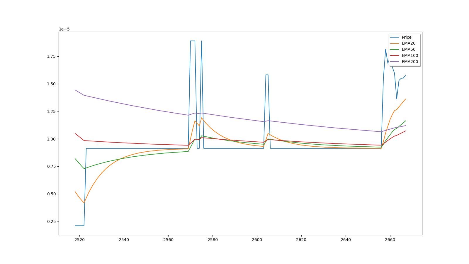DxChain Token Exponential Moving Averages
