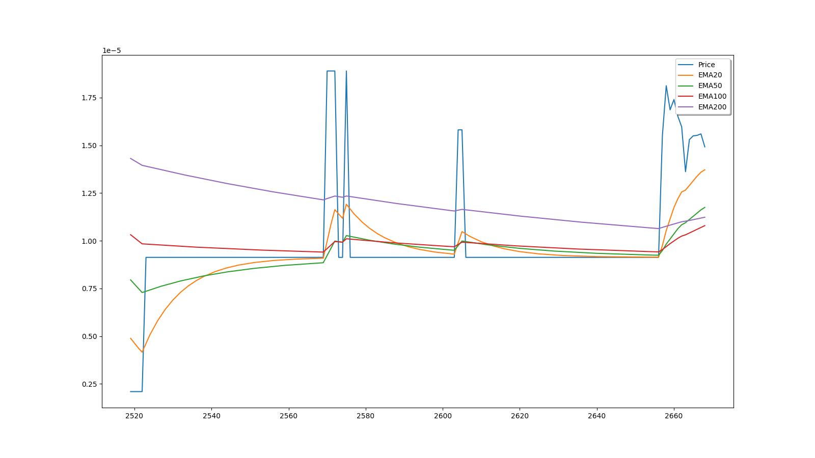 DxChain Token Exponential Moving Averages