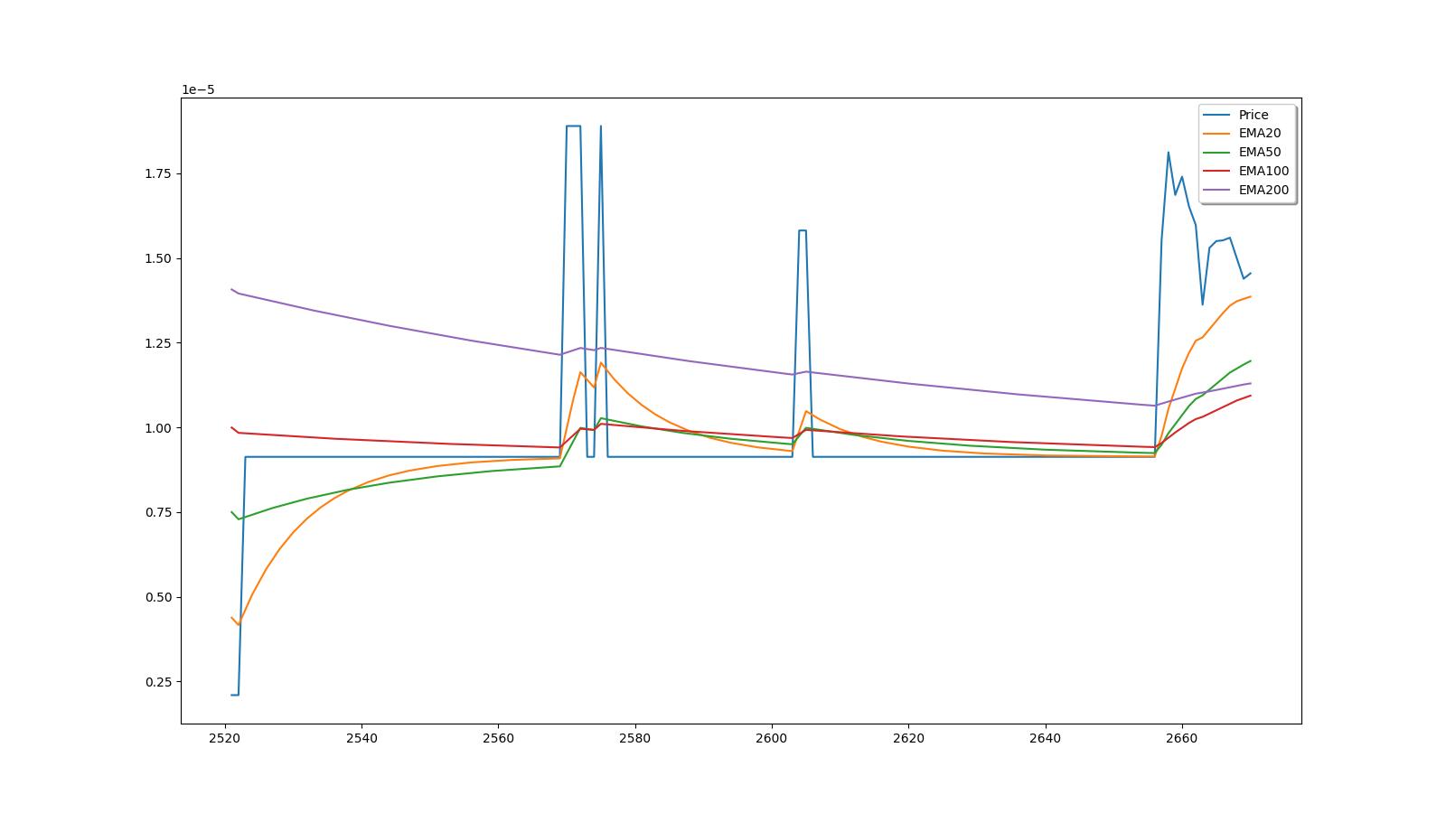 DxChain Token Exponential Moving Averages