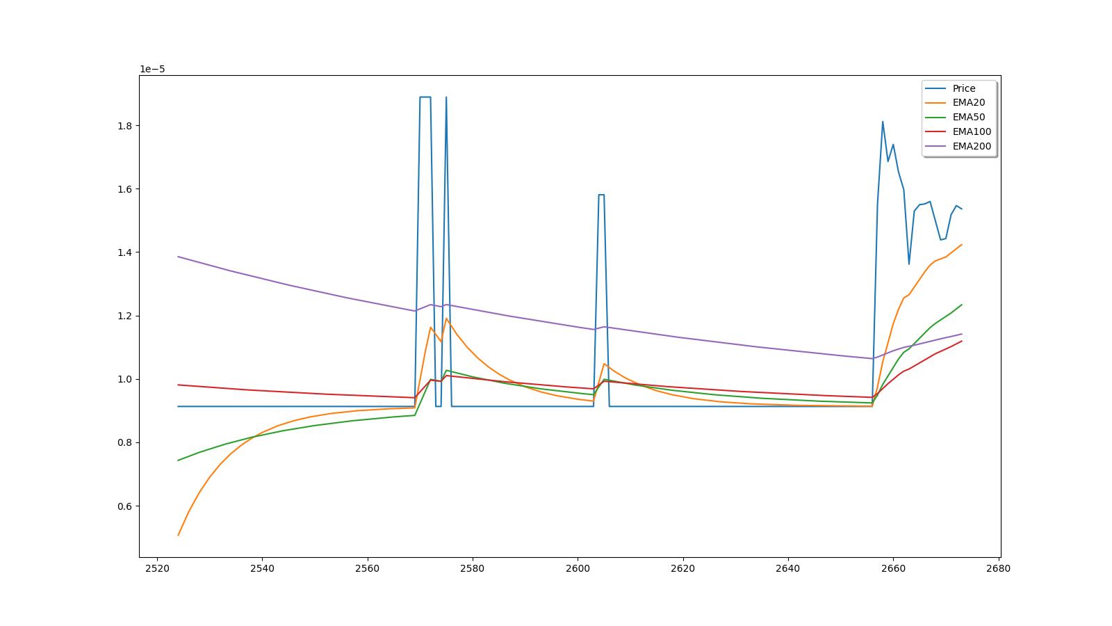 DxChain Token Exponential Moving Averages