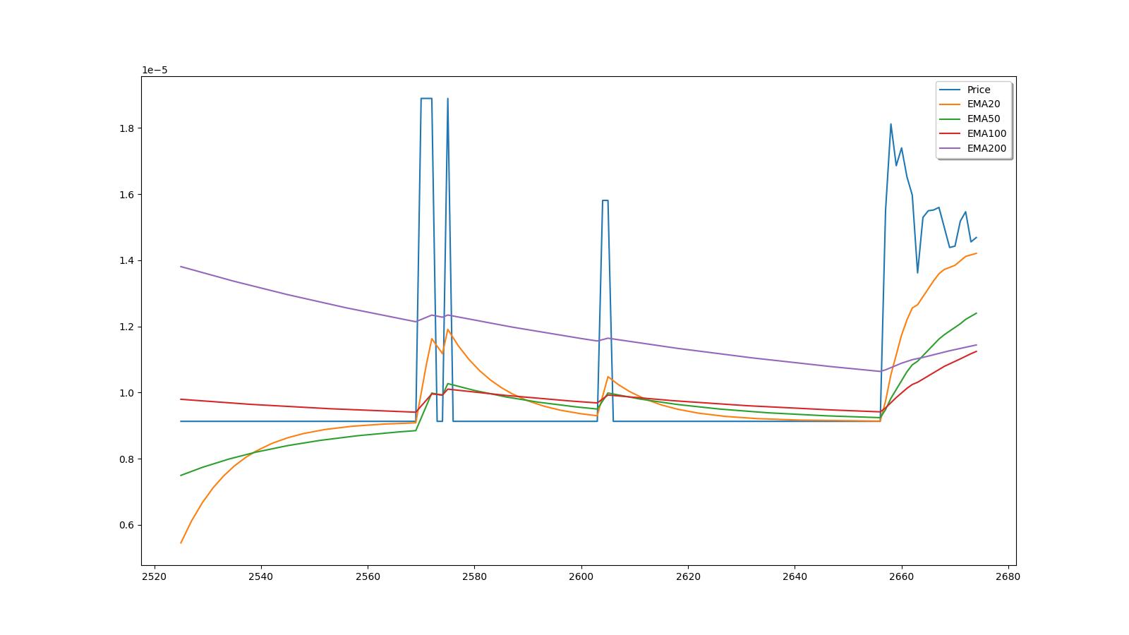 DxChain Token Exponential Moving Averages