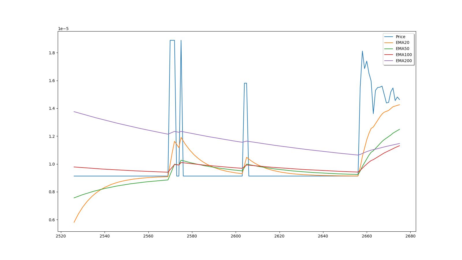 DxChain Token Exponential Moving Averages