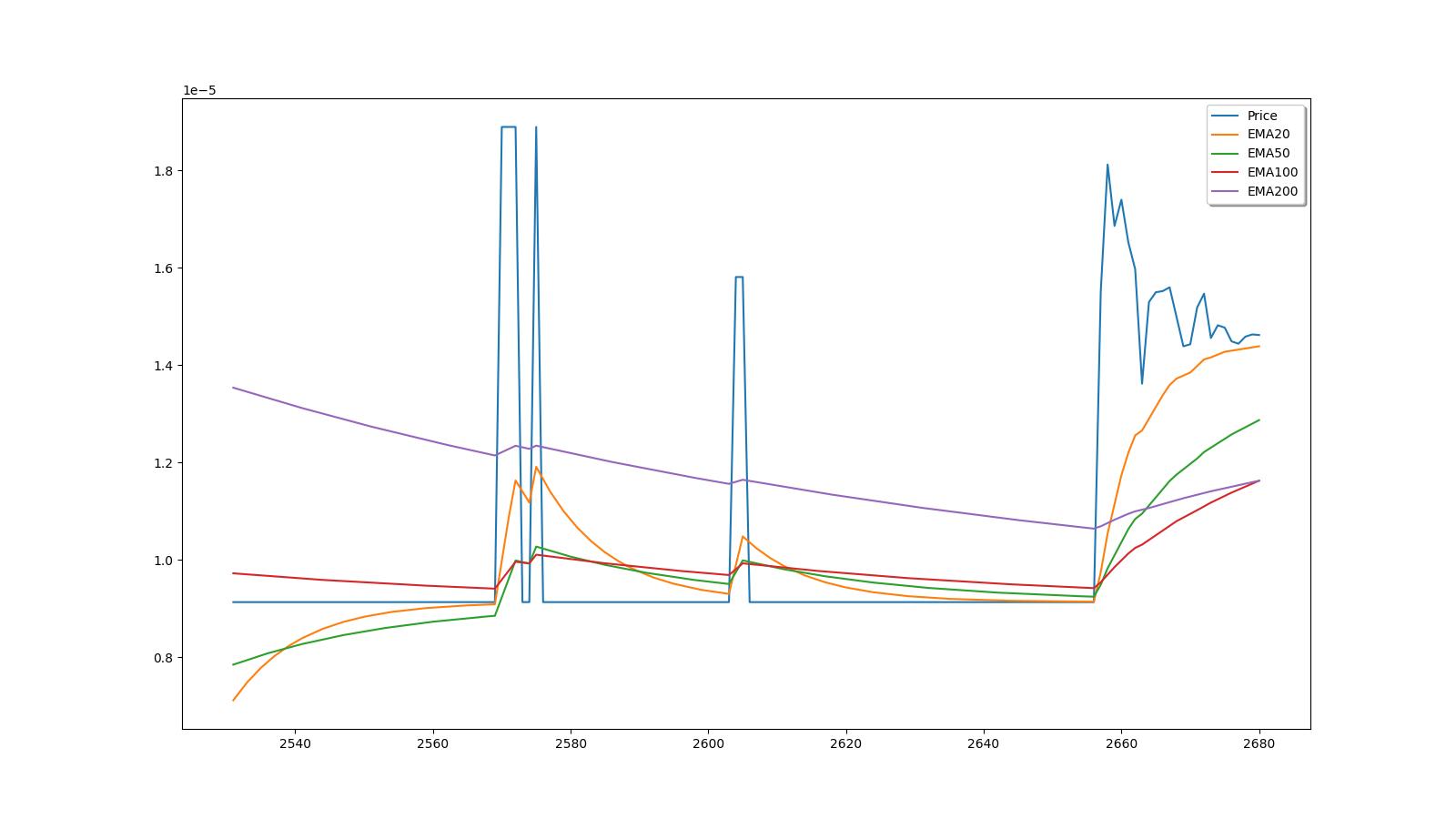 DxChain Token Exponential Moving Averages