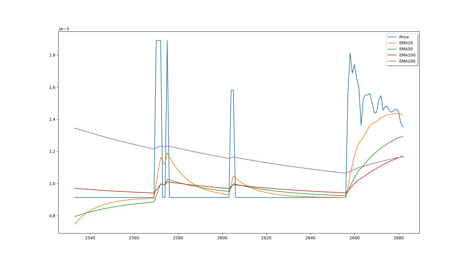 DxChain Token Exponential Moving Averages