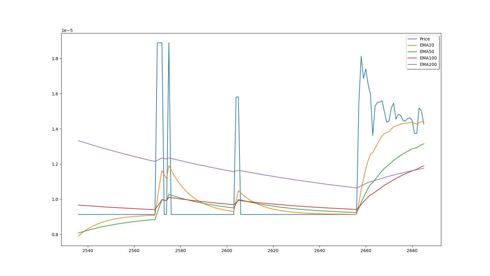 DxChain Token Exponential Moving Averages