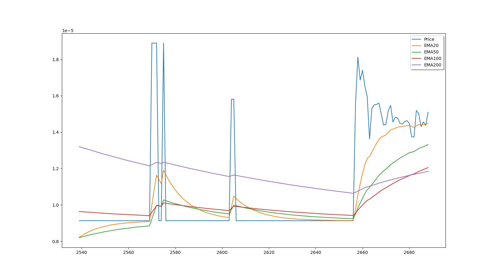 DxChain Token Exponential Moving Averages