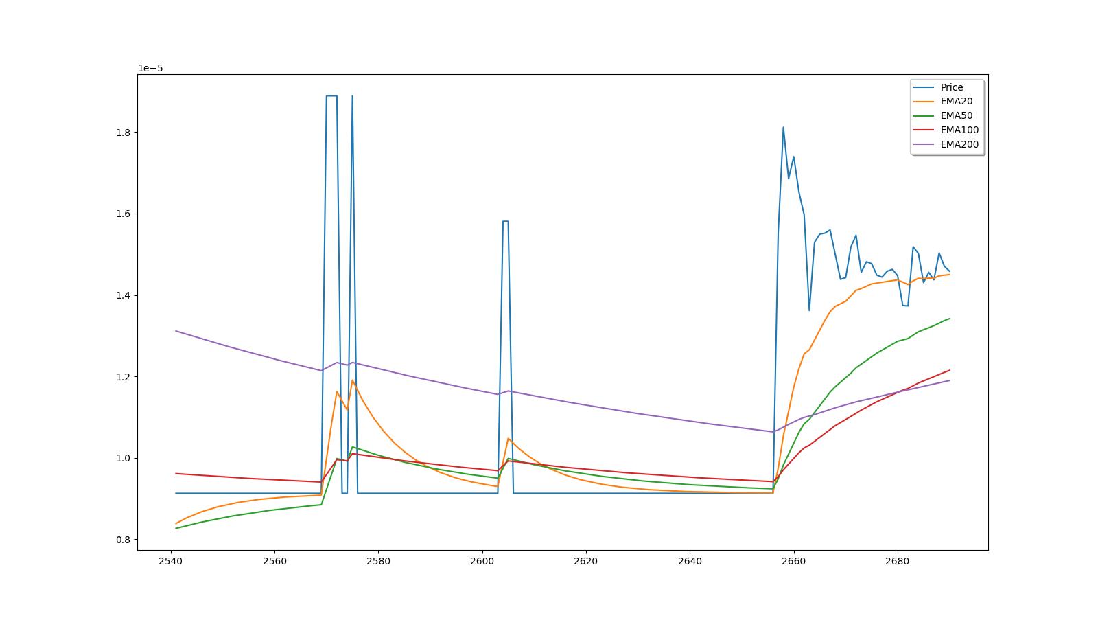 DxChain Token Exponential Moving Averages