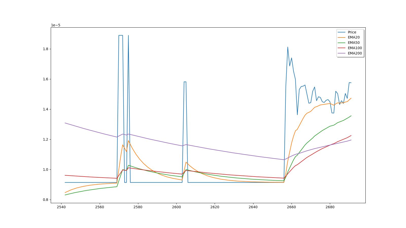 DxChain Token Exponential Moving Averages