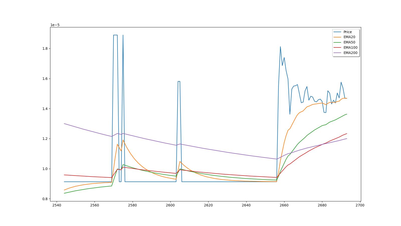 DxChain Token Exponential Moving Averages