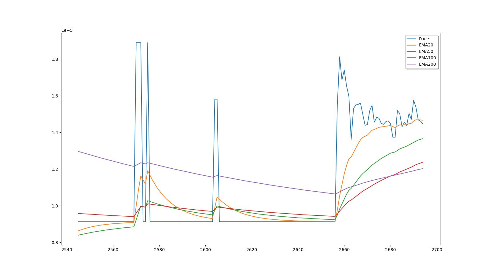 DxChain Token Exponential Moving Averages