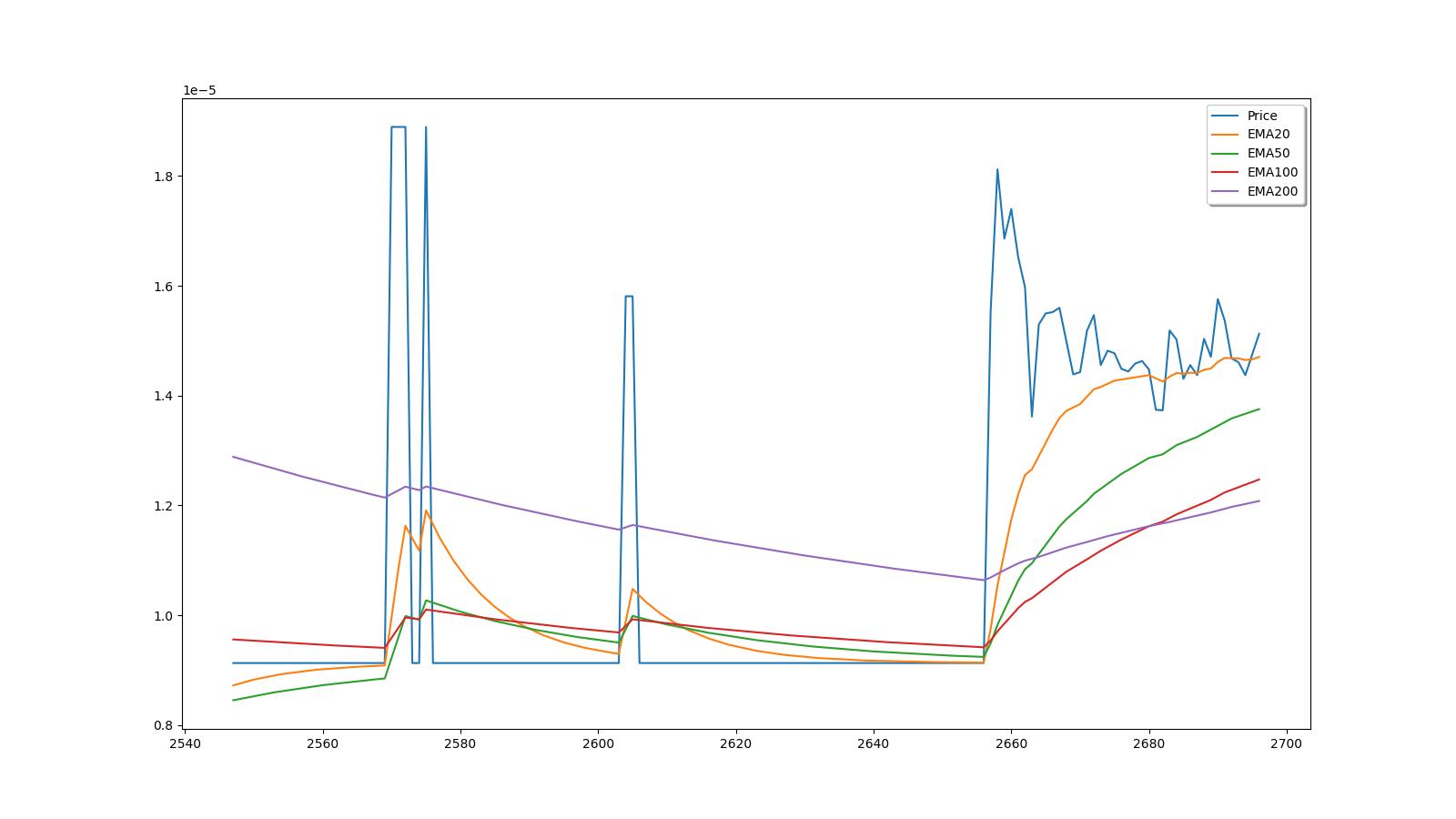 DxChain Token Exponential Moving Averages
