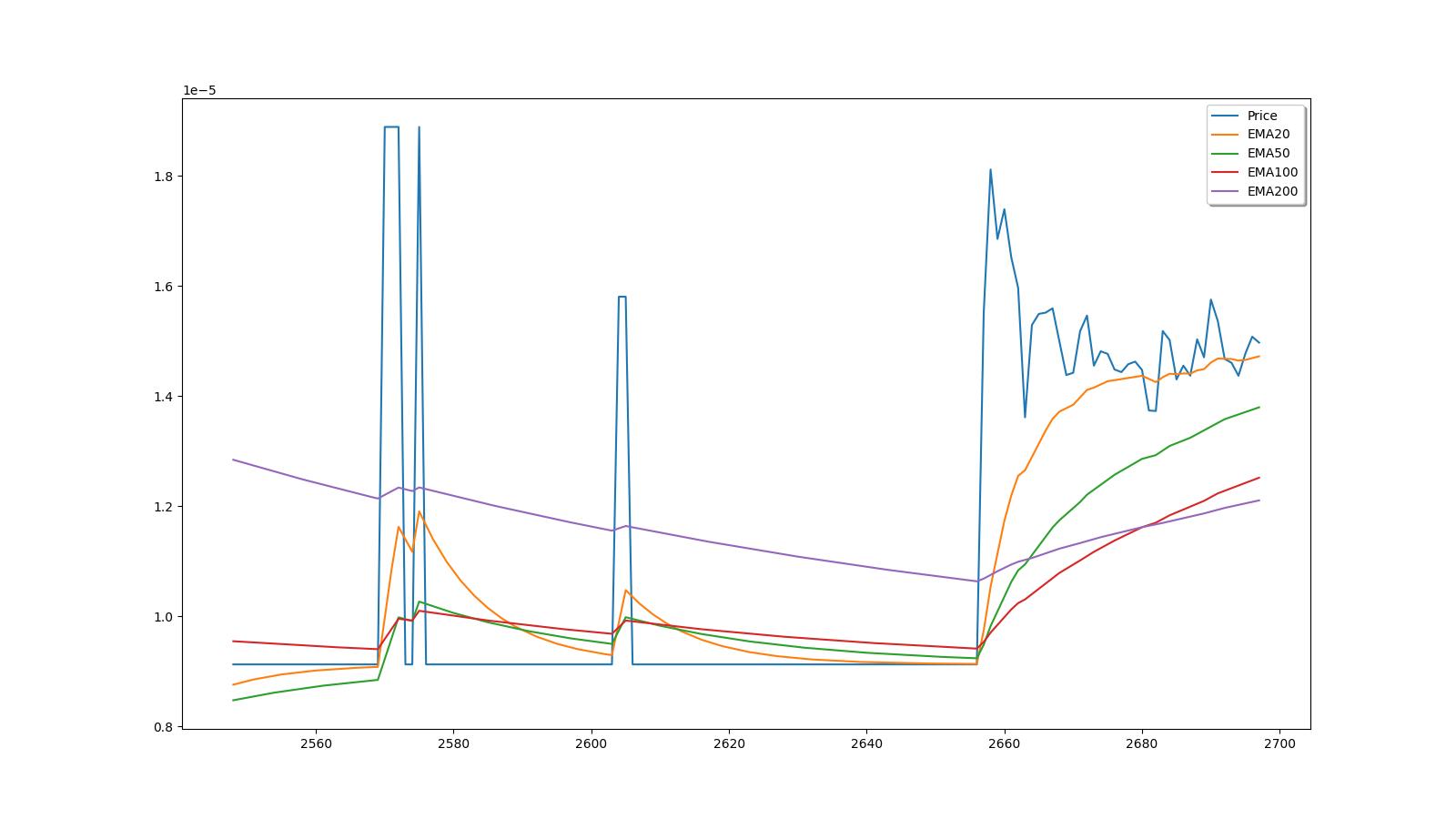 DxChain Token Exponential Moving Averages