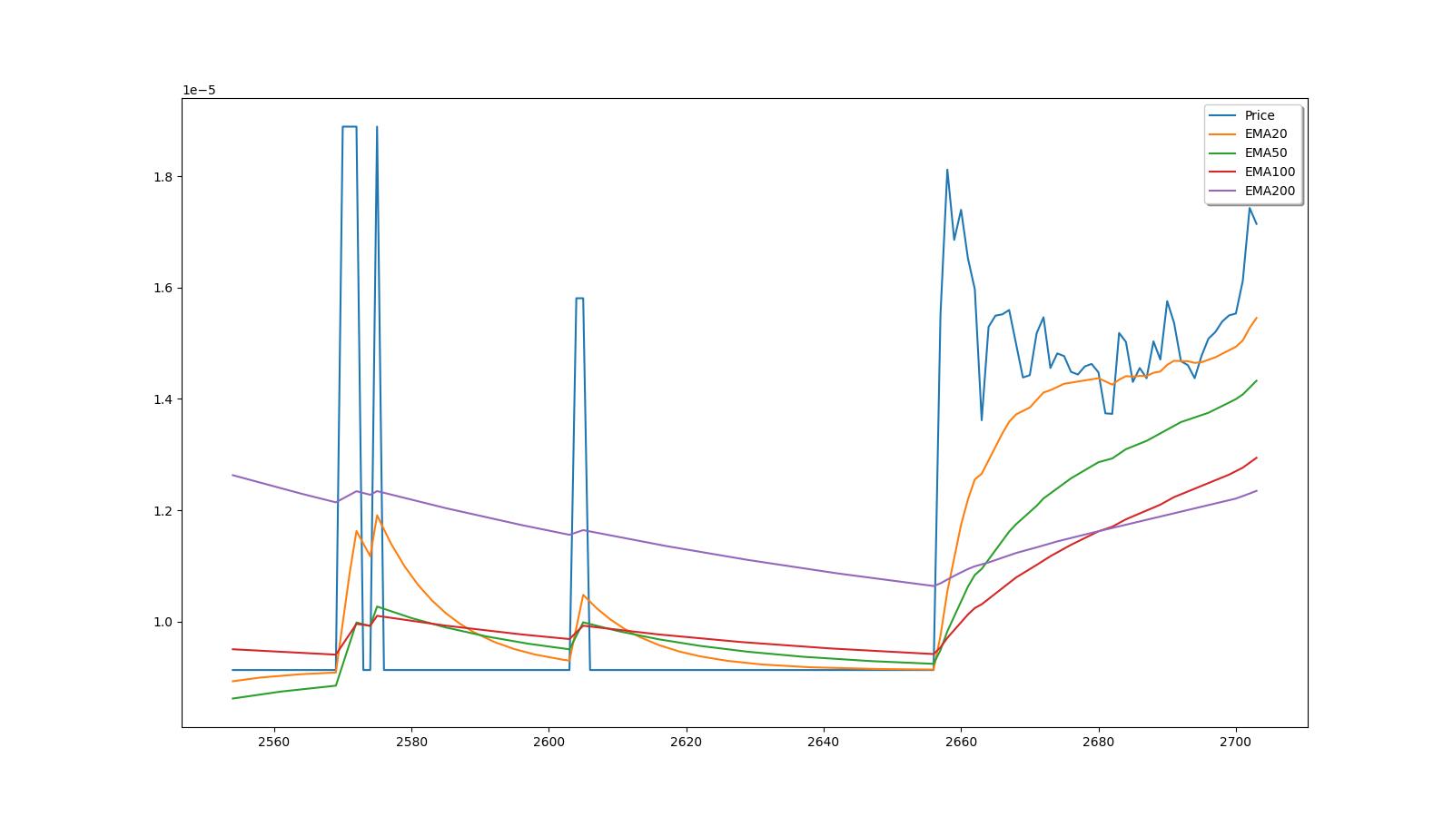 DxChain Token Exponential Moving Averages