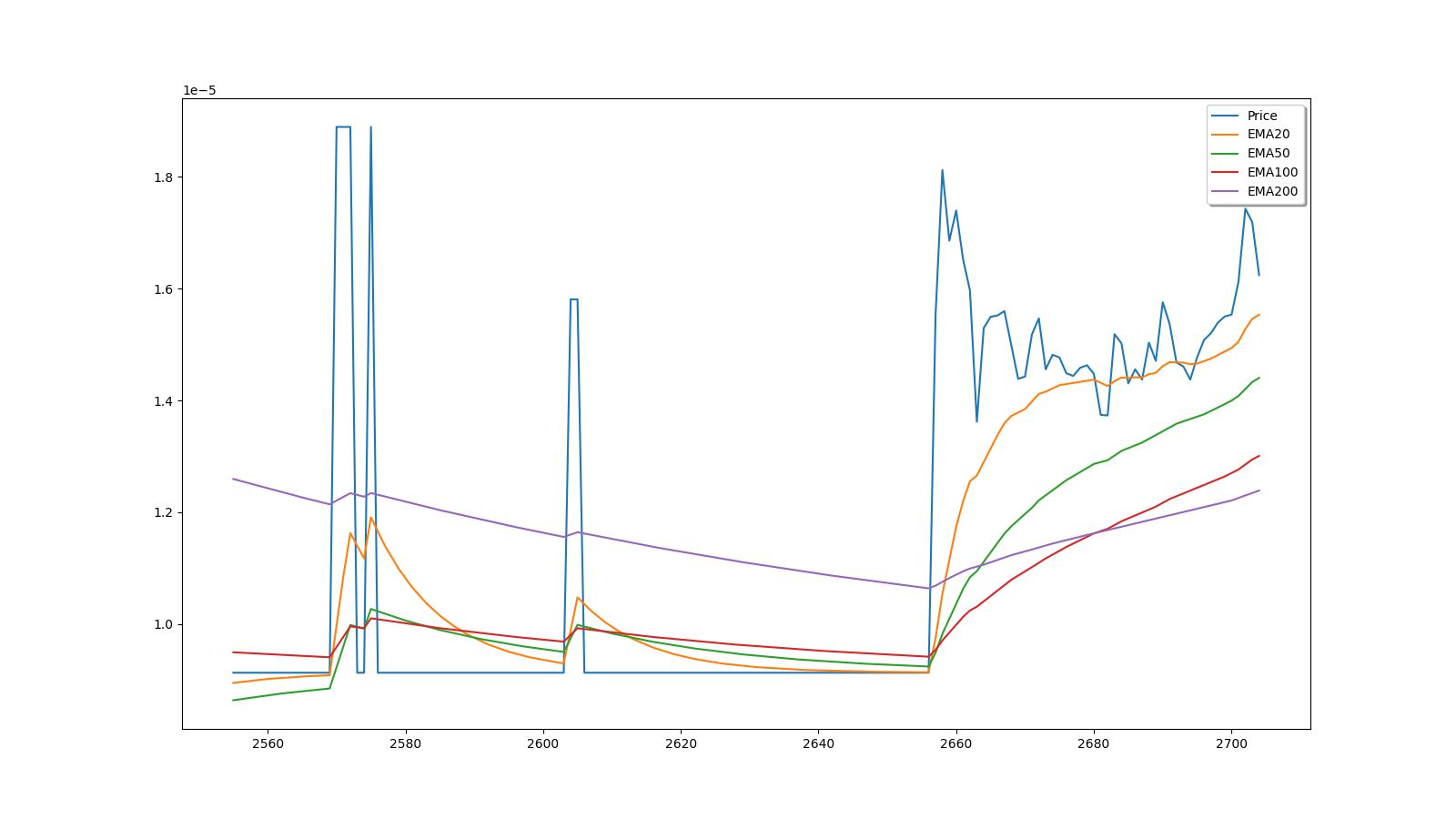DxChain Token Exponential Moving Averages