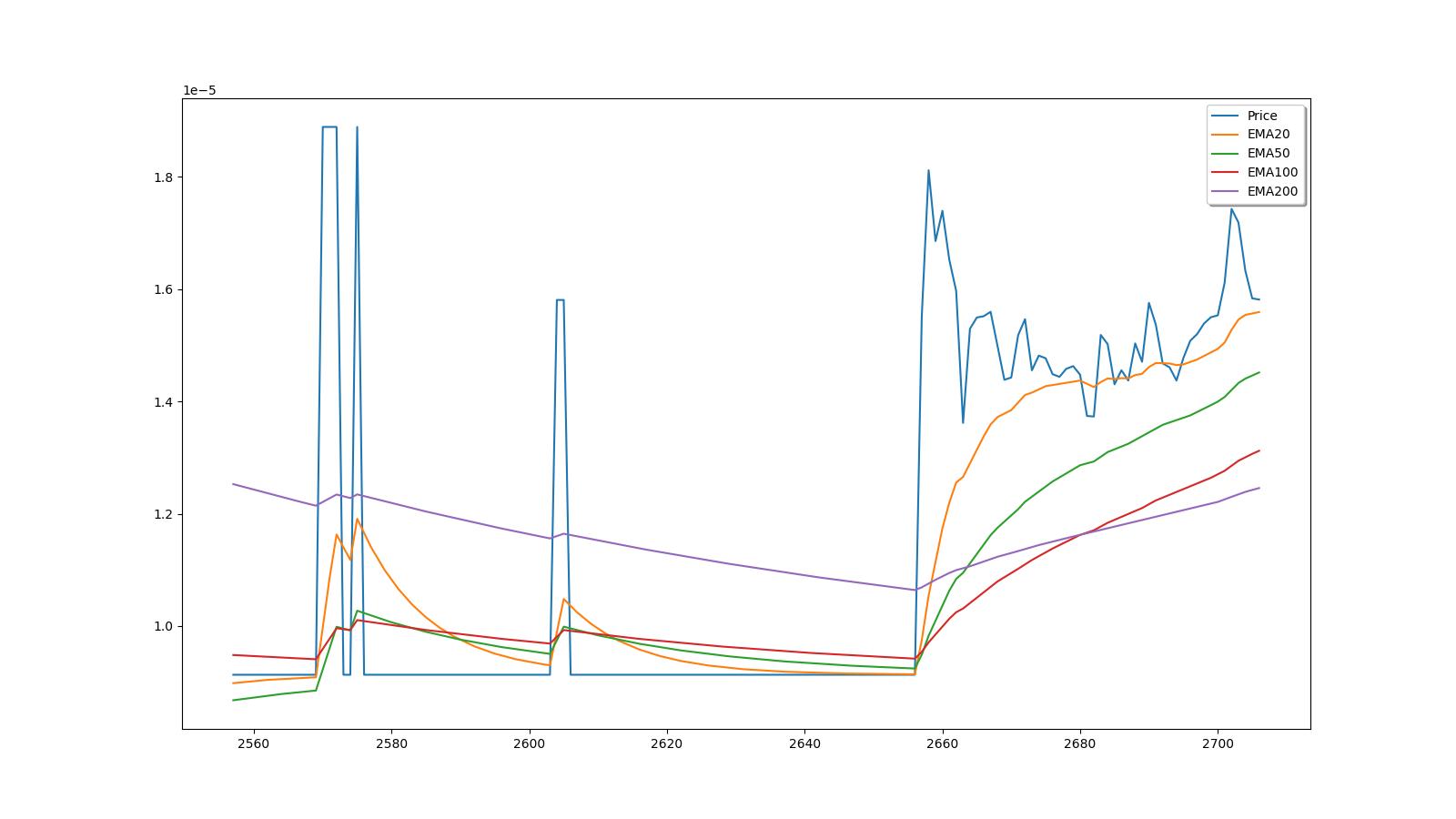 DxChain Token Exponential Moving Averages