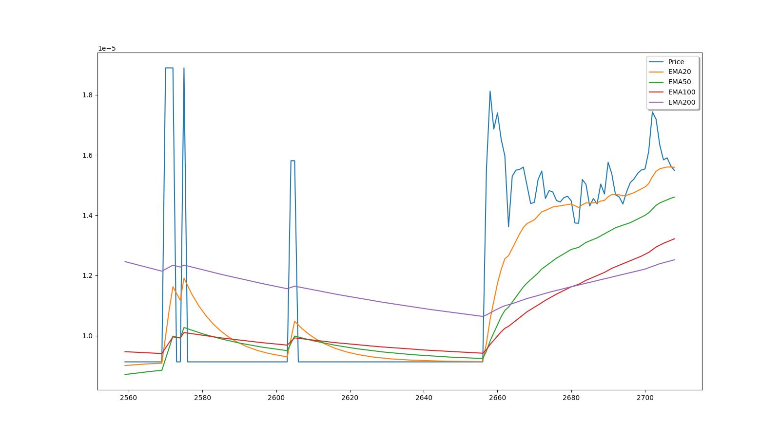 DxChain Token Exponential Moving Averages