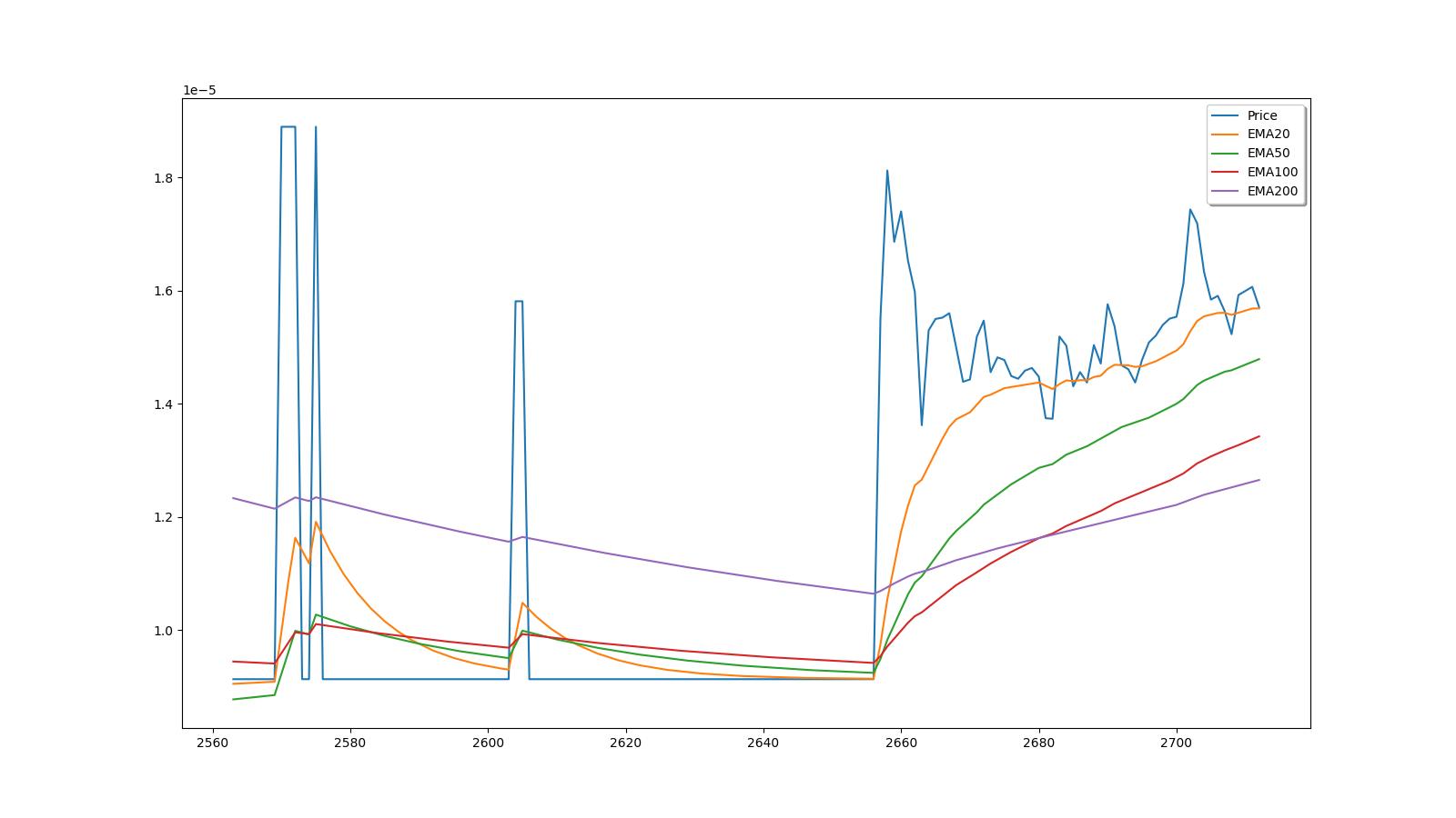 DxChain Token Exponential Moving Averages