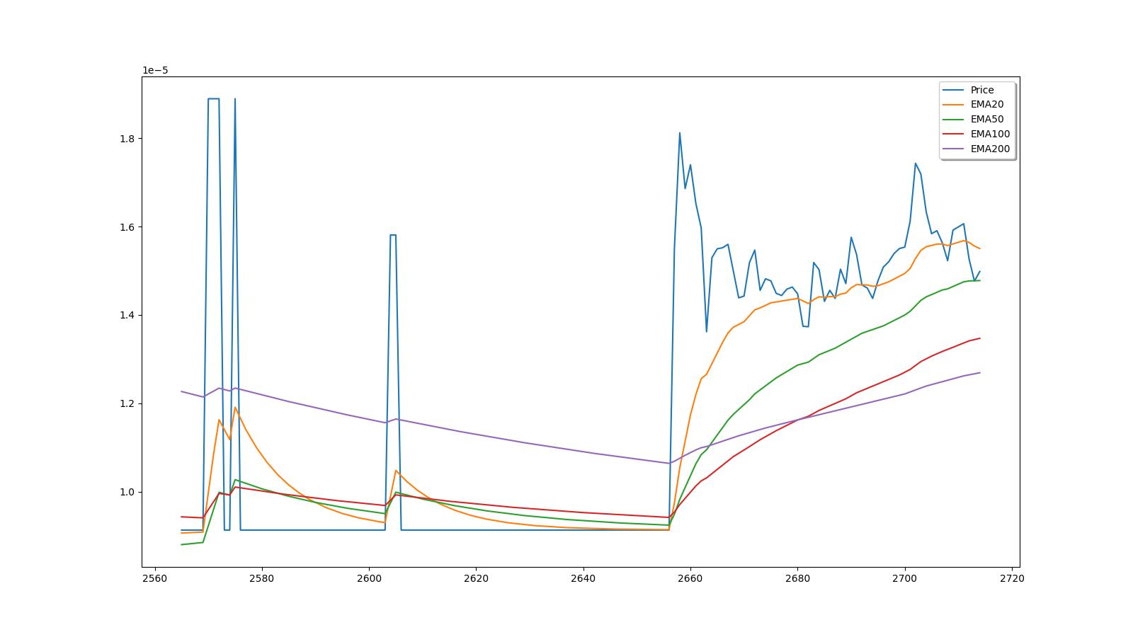 DxChain Token Exponential Moving Averages