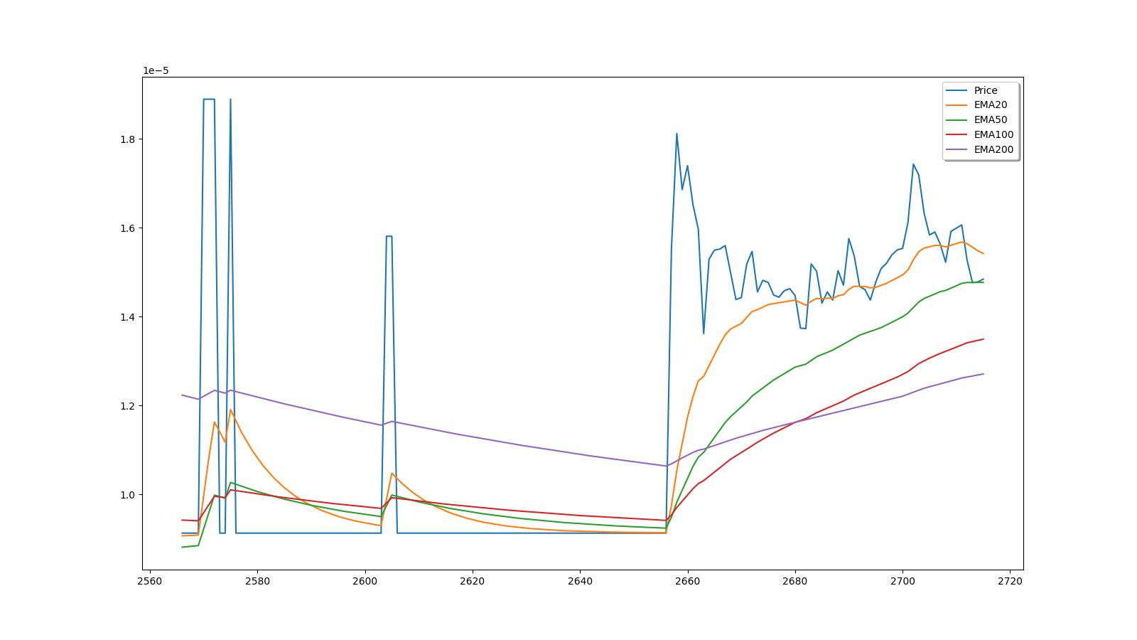 DxChain Token Exponential Moving Averages