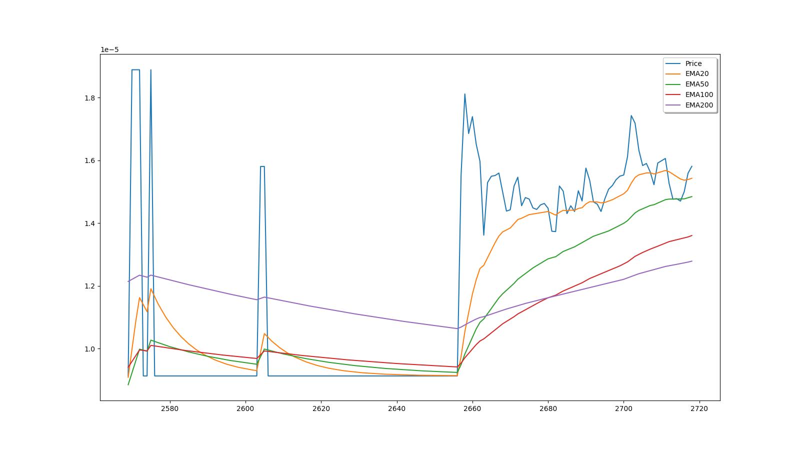 DxChain Token Exponential Moving Averages