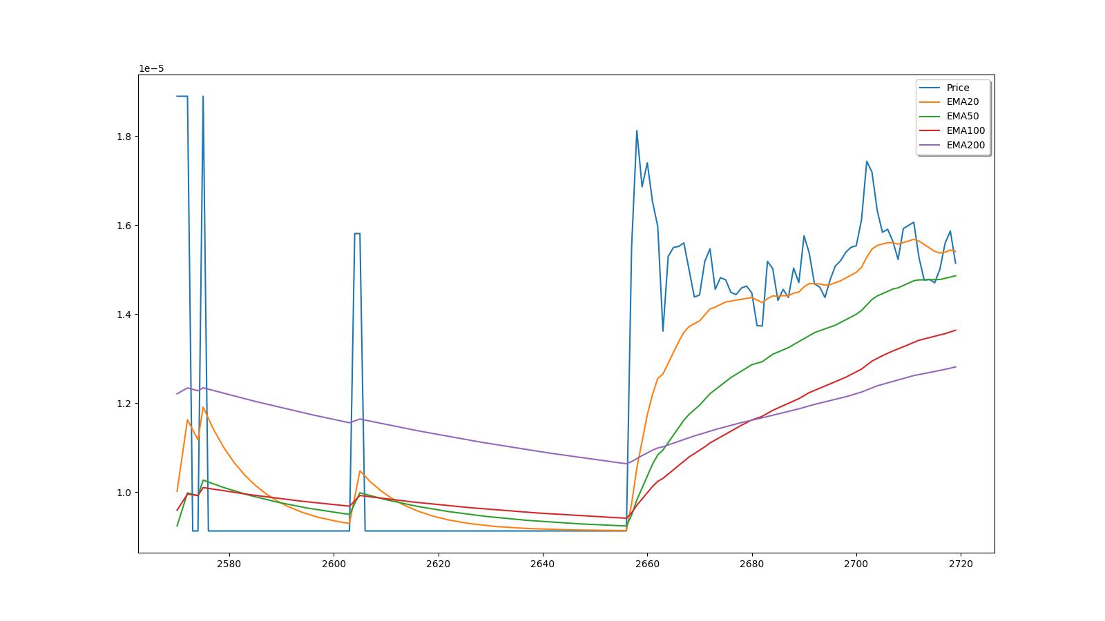 DxChain Token Exponential Moving Averages