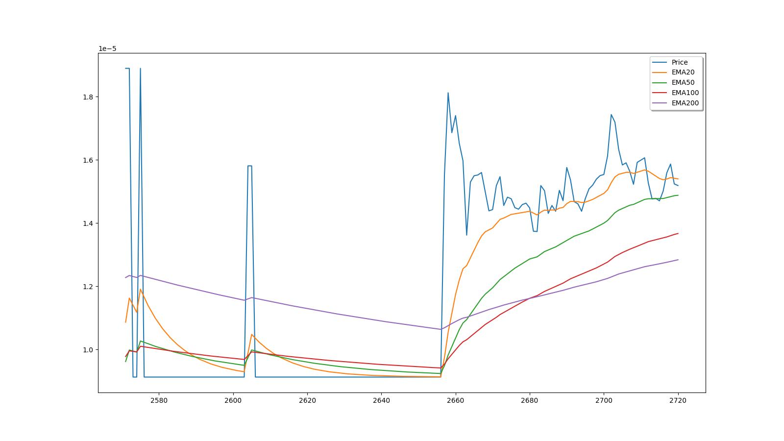 DxChain Token Exponential Moving Averages